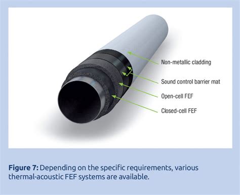 Multifunctional Thermal And Acoustical Solutions Insulation Outlook