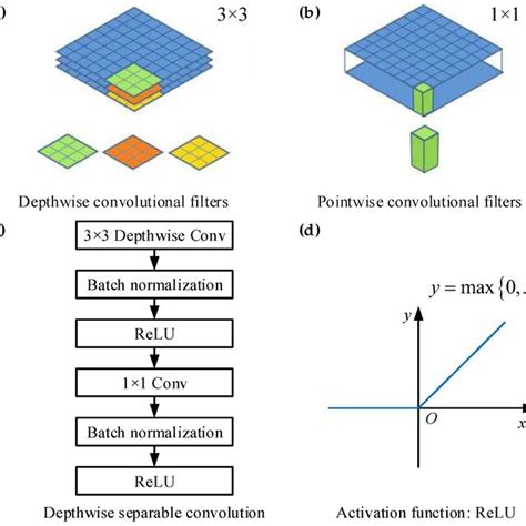 depthwise separable convolution a depthwise convolutional filters