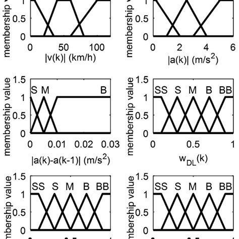 membership functions of inputs and outputs of the fuzzy logic
