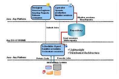 Oracle Data Integrator G C Tutorials ODI Architecture