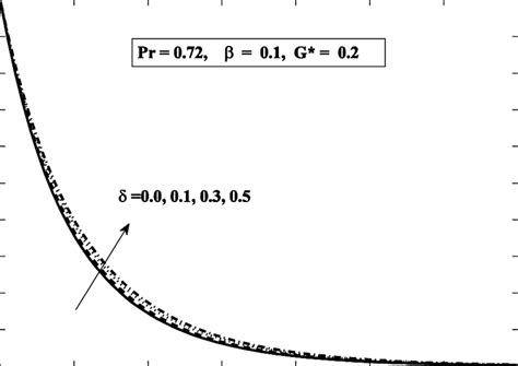 Effect Of Slip Parameter On Temperature Profile Versus Download