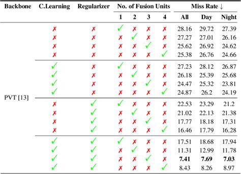 Table 1 From Revisiting Modality Imbalance In Multimodal Pedestrian Detection Semantic Scholar