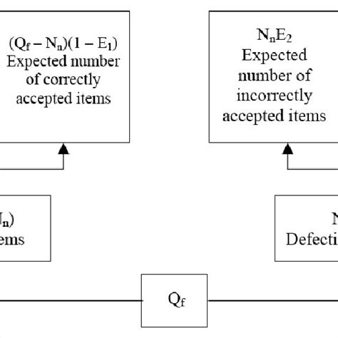 Figure A1 Effect Of Inspection Errors Download Scientific Diagram