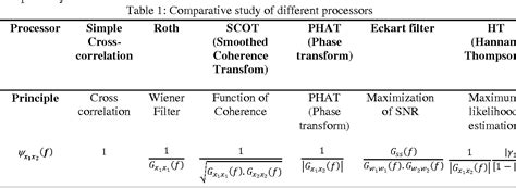 Table 1 From The Generalized Correlation Methods For Estimation Of Time Delay With Application