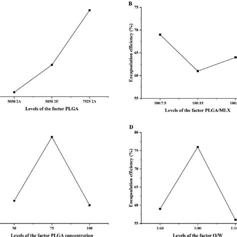 The Impact Trend Of Plga A Plga Mlx B Plga Concentration C And Download Scientific