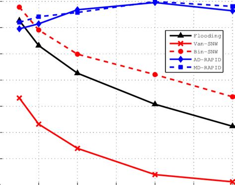 Delivery Ratio As A Function Of The Packet Generation Rate Per Node At