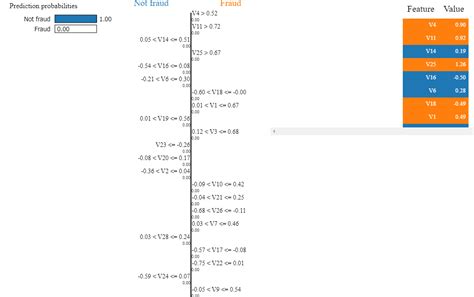 model interpretability using credit card fraud data towards data science