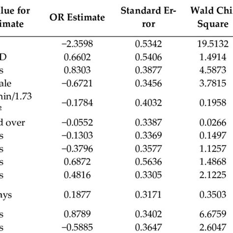 Logistic Regression Model For Risk Factors For Mortality Download