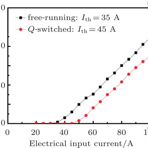laser output versus electrical input current of diode laser in