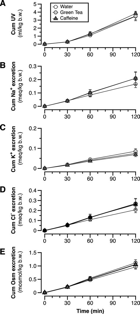 Cumulative Urine Output Uv Na Excretion K Excretion Cl Excretion