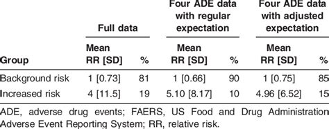 Risk Profiles For Full Faers Data And The Four Ade Data Download Table