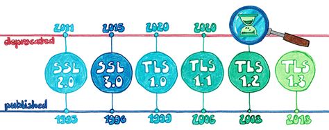SEEBURGER Cloud Services With Optimized TLS Encryption