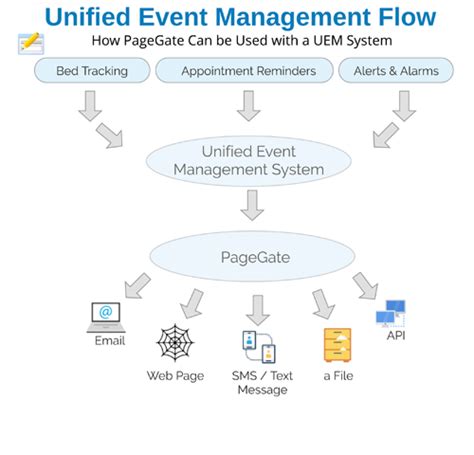 unified event management text message flow