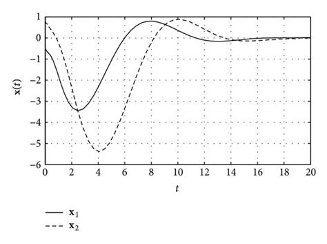 The Trajectories Of Closed Loop Controlled System State Xt