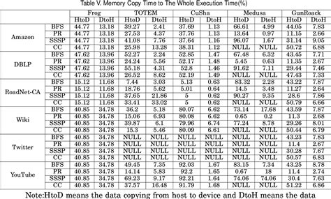 Table V From Graph Processing On Gpus Semantic Scholar