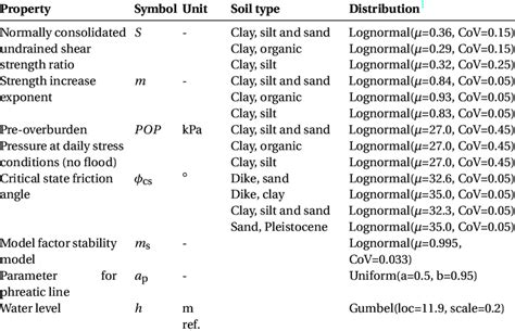 Random Variables In The Reference Case Download Scientific Diagram
