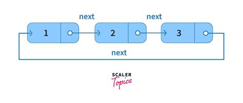 Circular Linked List Scaler Topics