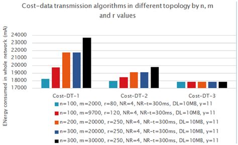 cost of data transmission algorithms in different n m and r values