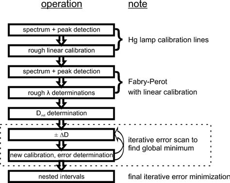 Flow Diagram Iterative Calibration Download Scientific Diagram