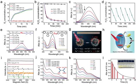 A O2 Generation In H2O2 Solution Added With PBS Or SFO Under Different Download Scientific