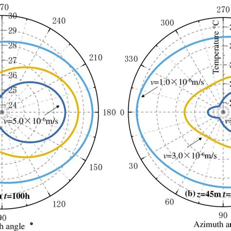 Azimuthal Profiles Of Borehole Wall Temperature At Different Seepage Download Scientific