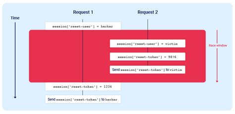 Race Conditions Web Security Academy