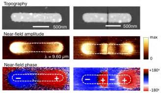 Analyzing Optical Nano Antennas