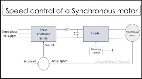 Speed Control Of A Synchronous Motor Methods And Applications