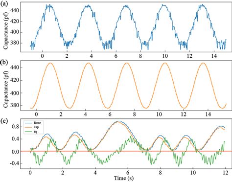 Measured Signals From The Test Platform A Capacitance Before