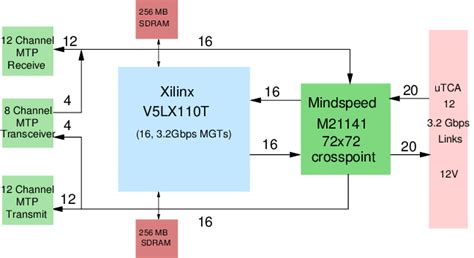 Matrix Board For The Cms Global Calorimeter Trigger Download