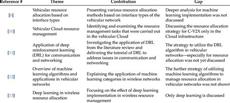 Existing Survey Papers And Their Contributions And Gaps Download