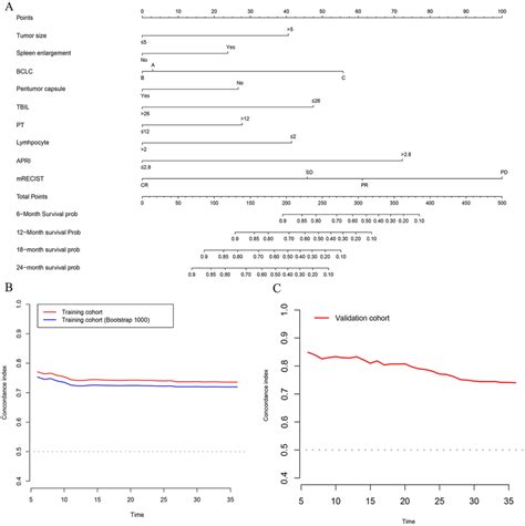 The Nomogram Of Os A Nomogram For Predicting The 6 12 18 And