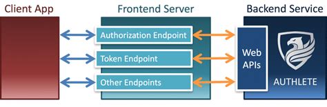 jonathan rojas barboza on linkedin new architecture of oauth 2 0 and