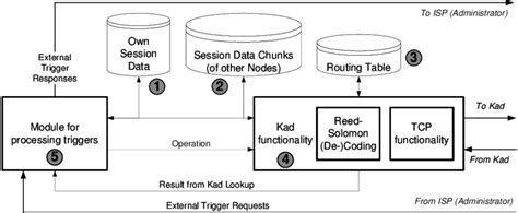 Block Diagram Of A Psp Node Download Scientific Diagram