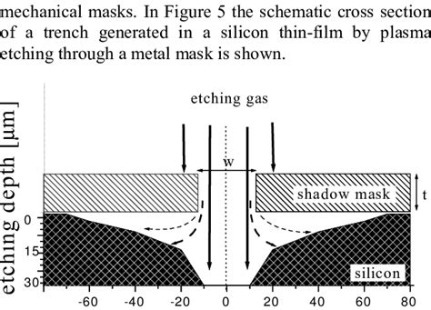 Schematic cross section of a Si trench width w 20 µm etched through Download Scientific