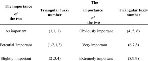 Description Of Triangular Fuzzy Number Scale Download Scientific Diagram