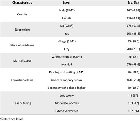 Frequency Distribution Of The Qualitative Variables Of The Research