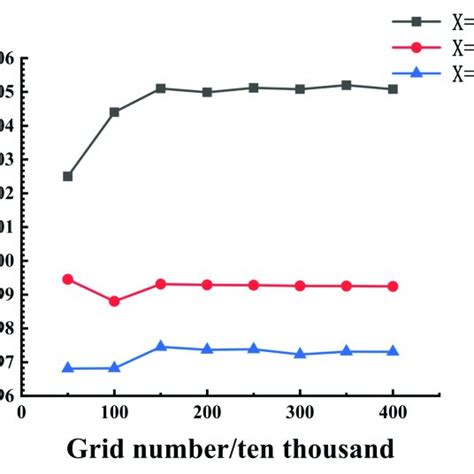 Grid Independence Test Download Scientific Diagram
