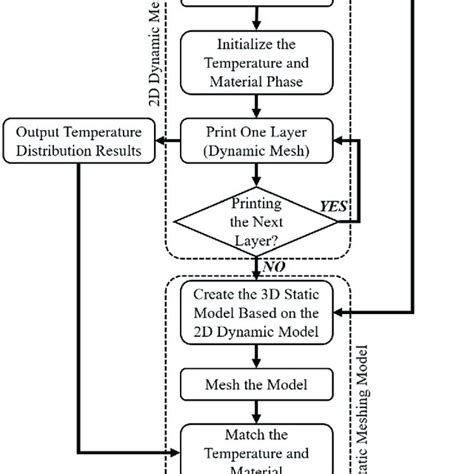 flowchart describing the multi stage thermal simulation model to