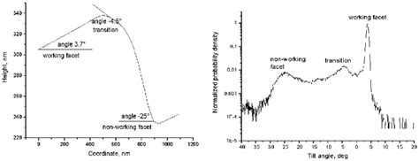 AFM Groove Parameters Of 500 Mm And 4 Blaze Grating Left Histogram Download Scientific