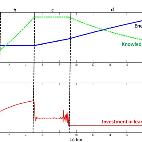 Pdf The Exploration Exploitation Dilemma A Multidisciplinary Framework