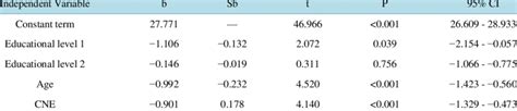 Multiple Linear Regression Analysis On Total Moca Score Among Different