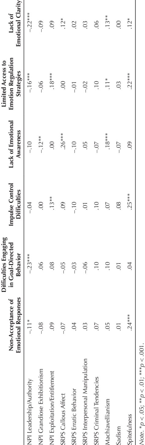 Standardized Path Coefficients Download Table