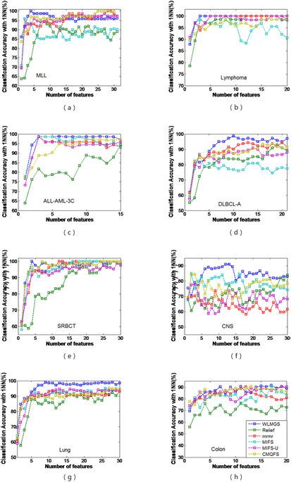 The Average Classification Accuracy Using 1nn Classifier With Respect Download Scientific