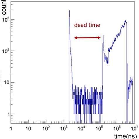 Tof Spectrum From 20 µs To 35 Ms Time Window Download Scientific Diagram