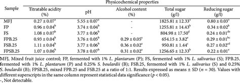 Physicochemical Properties Of Fermented Fruit Juice Download
