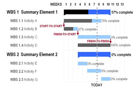 Gantt Chart Psychology Wiki Fandom Powered By Wikia