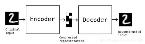 堆叠降噪自动编码器 stacked denoising auto encoder（sdae） 堆叠降噪自编码器 csdn博客