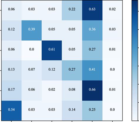 confusion matrix for the winning pretext model on 10 fold cross