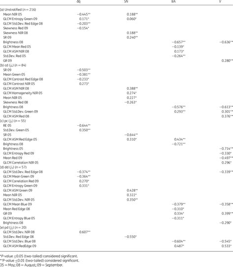 Correlation Coefficients R For The Linear Relationships Between Download Table